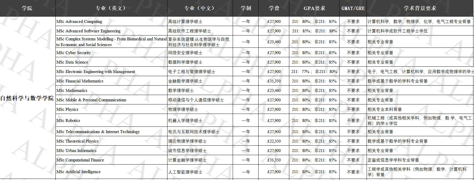 伦敦国王学院（KCL）——所有专业申请要求汇总（学费/GPA/语言/背景要求等） - 知乎
