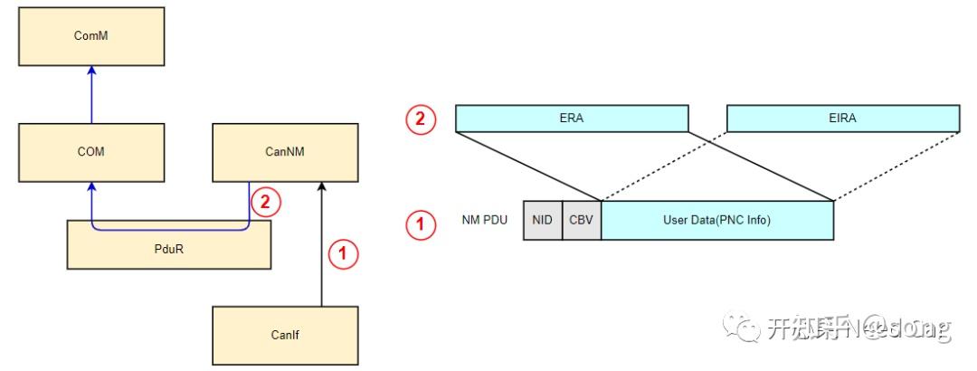Autosar网络管理：Partial Network基础 之 ERA/EIRA、PNC Gateway - 知乎