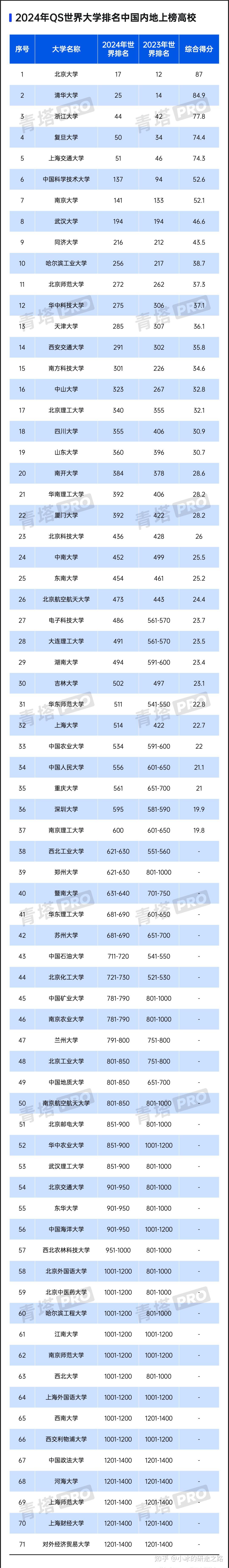 最新QS世界大学排名出炉! 国内5所高校入围百强 - 知乎