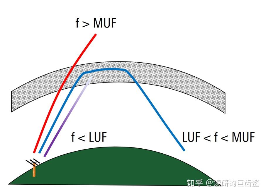 短波通信的复兴 - 知乎