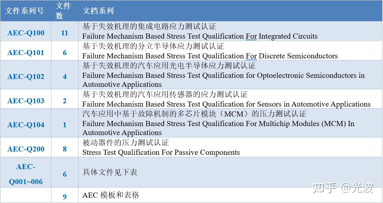 AEC-Q100 第一章 AEC_Q100全局之1000问答 1.2 AEC标准之100问答 - 知乎
