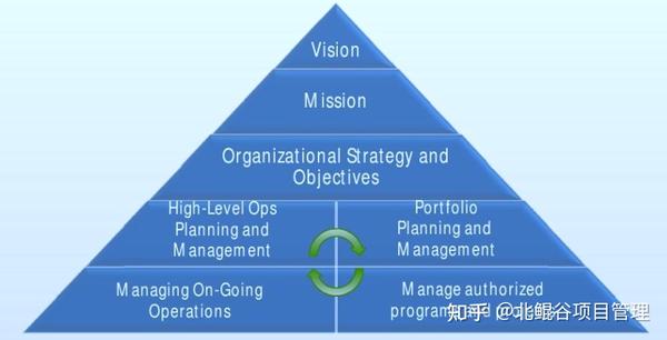 MOP （Managemnt of Portfolios）简介 - 知乎