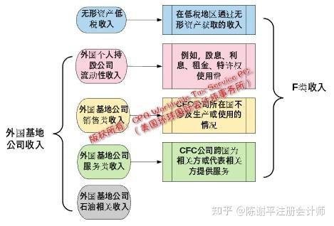 如何计算“GILTI”及对“美国股东”的影响 - 知乎