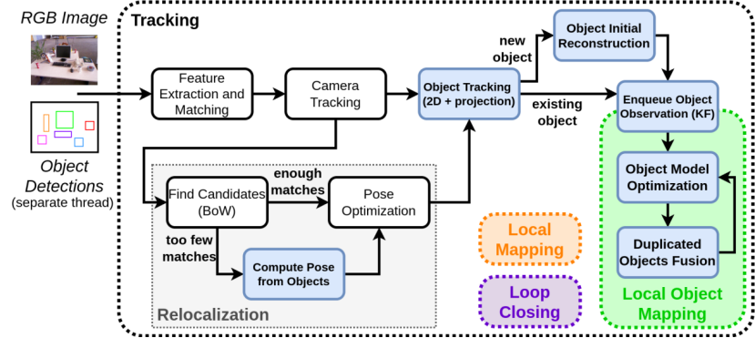 论文精读：OA-SLAM: Leveraging Objects for Camera Relocalization in Visual SLAM - 知乎