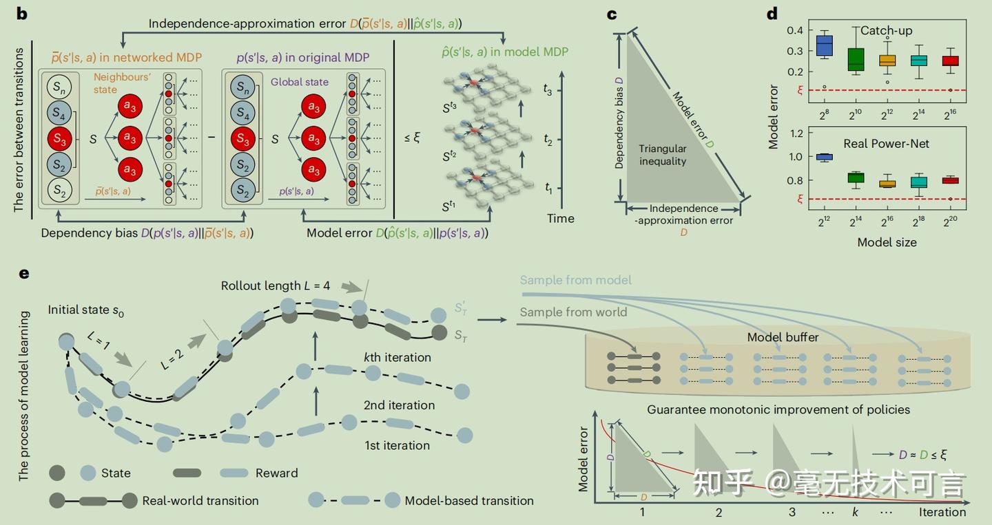 Efficient and scalable reinforcement learning for large-scale network control - 知乎