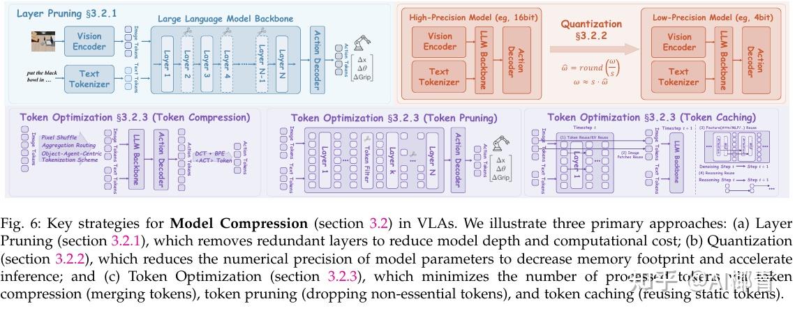 Efficient VLA真的是好方向吗？ - 知乎