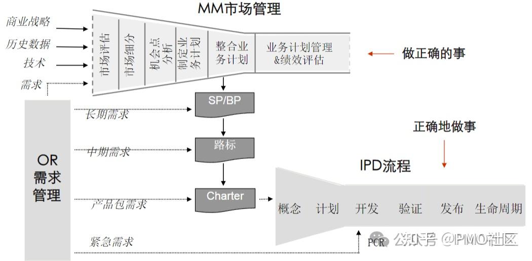 IPD系列（1）：IPD概述 - 知乎