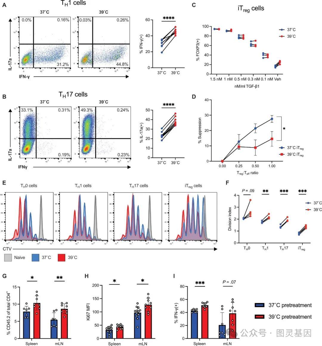 Sci Immu | 发烧导致T细胞线粒体应激和DNA损伤，降低抗癌潜力 - 知乎