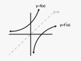 Inverse与Reverse的区别 - 知乎