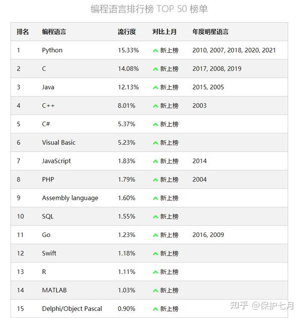 TIOBE 2月编程语言排行榜出炉：Python连续三年稳居冠军宝座 - 知乎