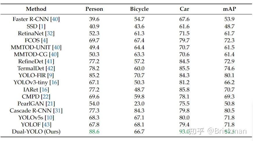 Dual-YOLO Architecture from Infrared and Visible Images for Object Detection - 知乎
