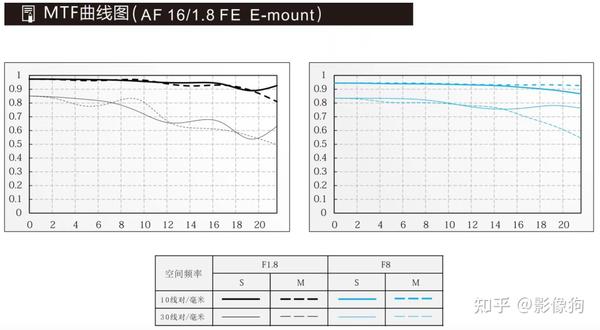 14gm平替?国产超广角唯卓仕af 16mm F1 8 Fe测评 知乎