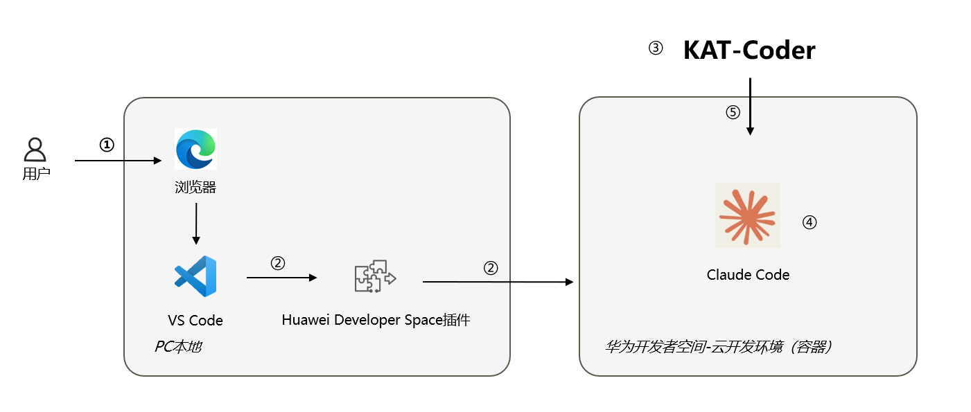 基于华为开发者空间云开发环境部署Claude Code + KAT-Coder实现AI编程助手 - 知乎