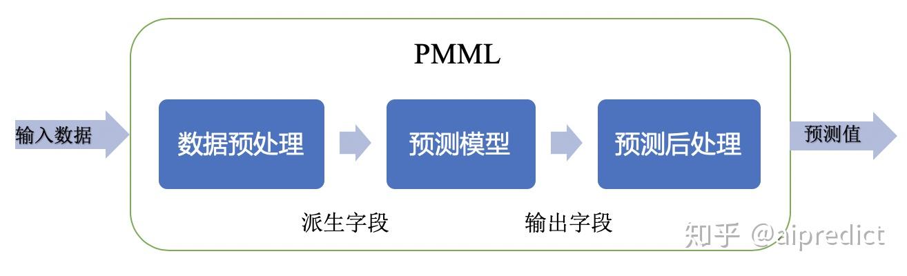 使用PMML部署机器学习模型 - 知乎