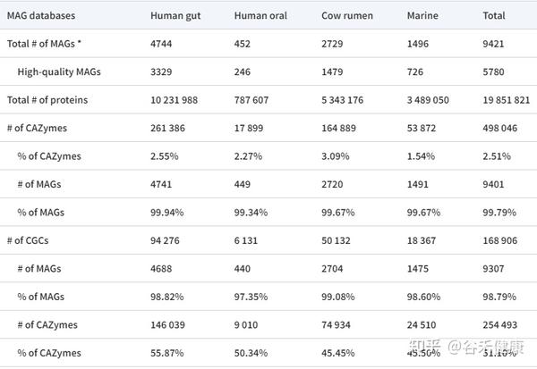用于CAZyme研究领域的数据库——dbCAN-seq数据库更新 - 知乎