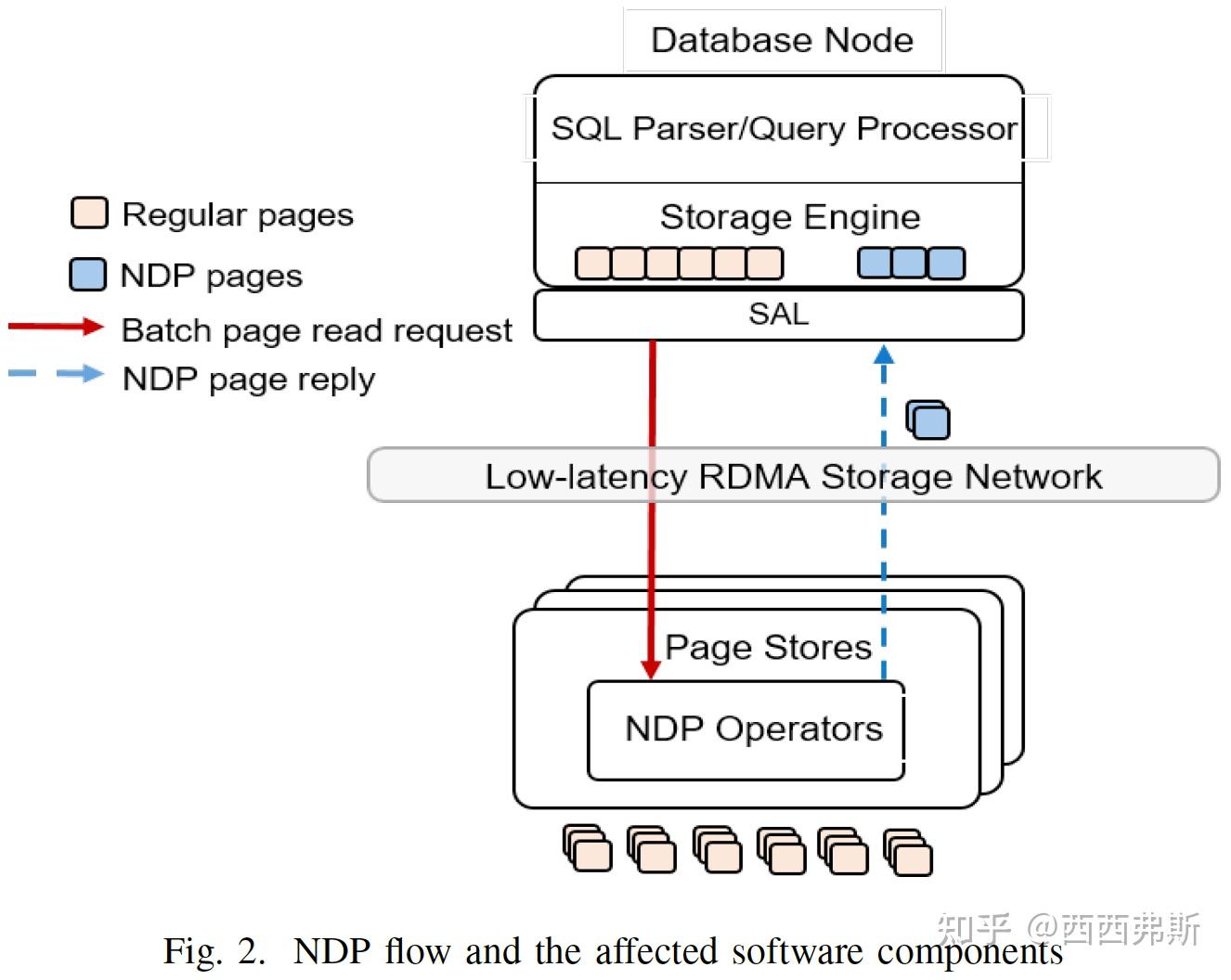 云原生数据库的计算下推技术解读：Near Data Processing in Taurus Database - 知乎