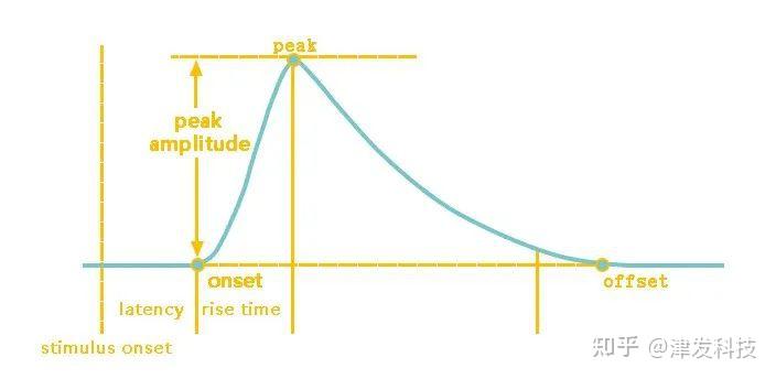 解读皮肤电信号中的SCL与SCR - 知乎