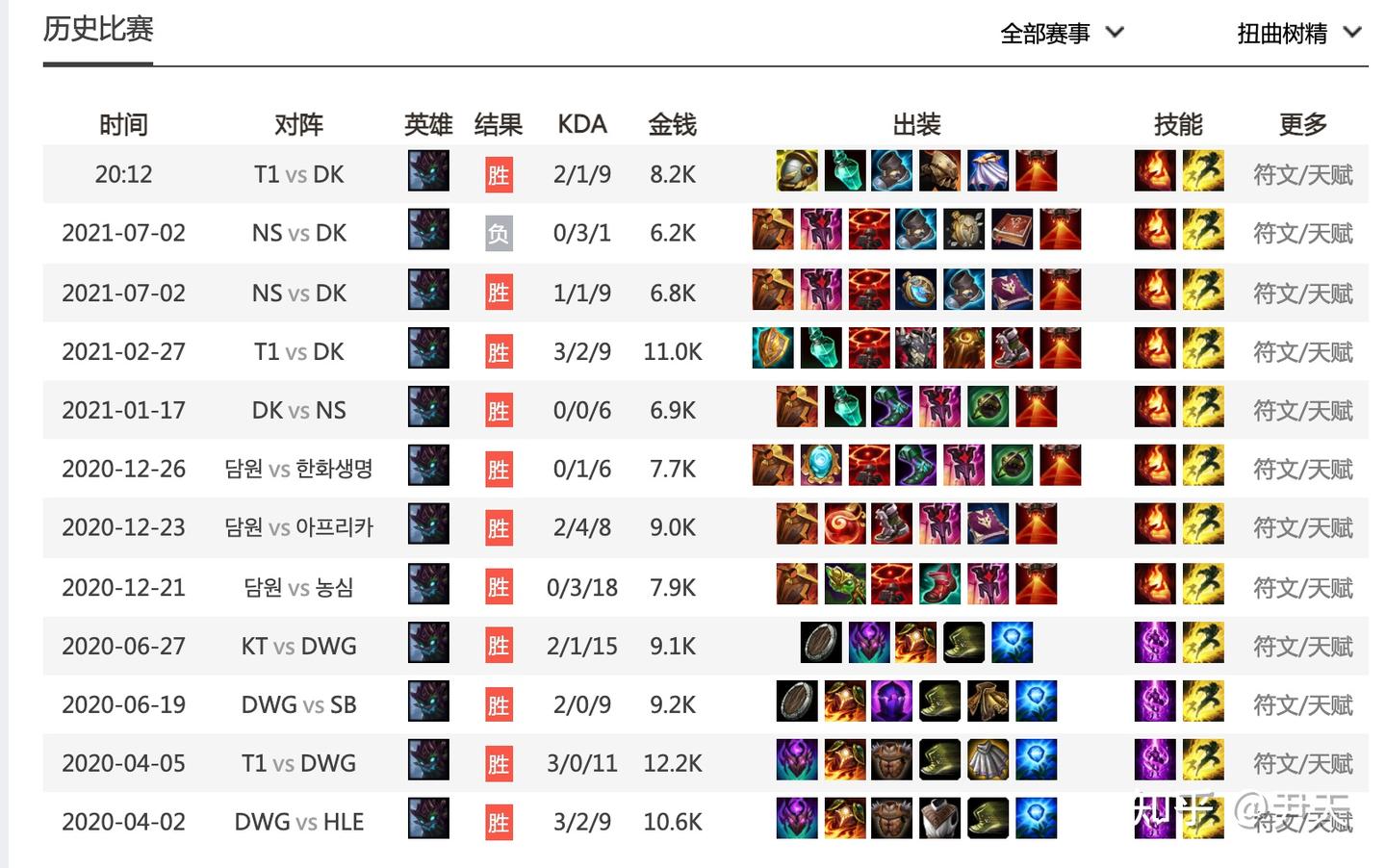 S11半决赛DKvsT1复盘：创新永无止境，巅峰与遗憾的一战 - 知乎