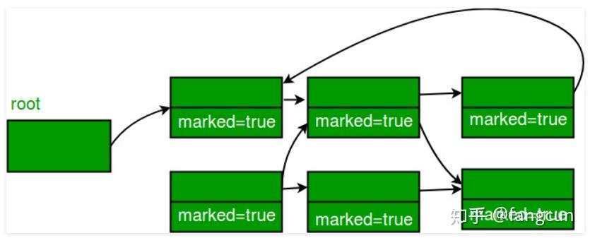 Mark-and-Sweep垃圾回收算法 - 知乎