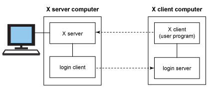macOS使用XQuartz支持X11实现Linux图形化界面显示 - 知乎