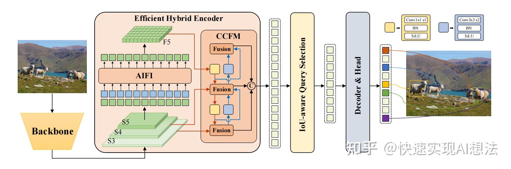 RT-DETR：又快又好的ViT系列模型，拉开ViT实时化的序幕！ - 知乎