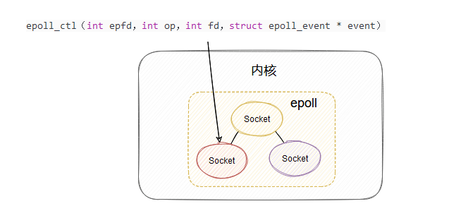 搞懂epoll和select和poll的区别|Linux高并发网络编程 - 知乎