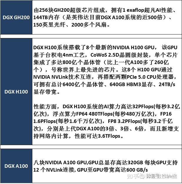 英伟达产品系列分类、架构、数据中心GPU所有型号及参数汇总（附国内外部分GPU对比） - 知乎