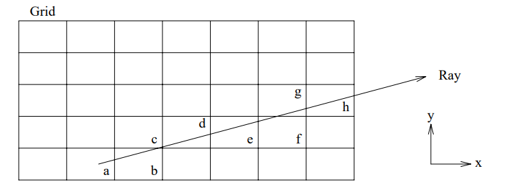A Fast Voxel Traversal Algorithm for Ray Tracing - 知乎