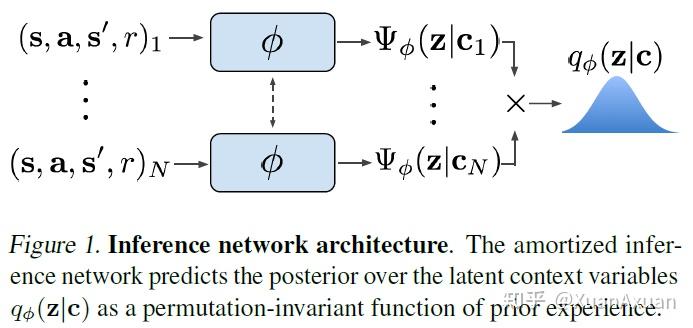 【元强化学习】PEARL：一种off-policy的meta-RL算法 - 知乎