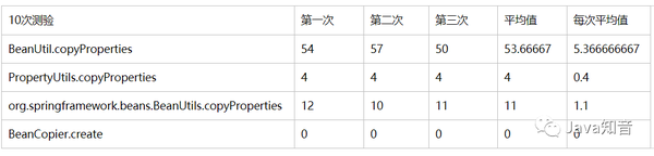 Bean复制的几种框架性能比较：BeanUtils、PropertyUtils、BeanCopier - 知乎