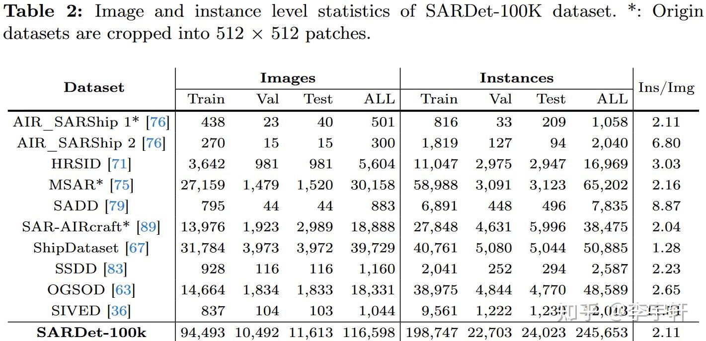 (NeurIPS2024 spotlight) SARDet-100K：首个遥感SAR目标检测大规模数据集！SAR入坑指南（发展现状、问题挑战 ...