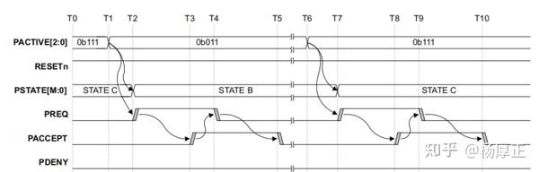 AMBA低功耗接口 Q-channel and P-channel interfaces - 知乎