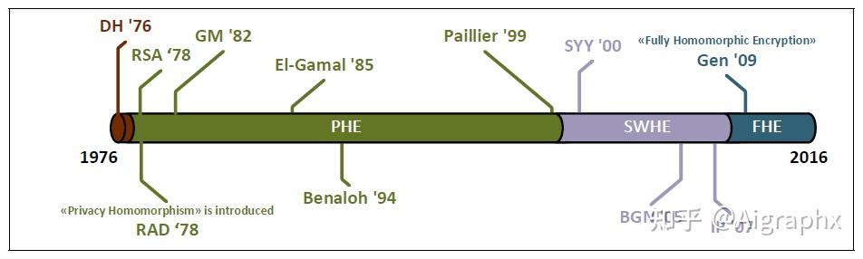同态加密（一）-基于标准LWE的高效全同态加密1(Efficient Fully Homomorphic Encryption from (Standard) LWE) - 知乎
