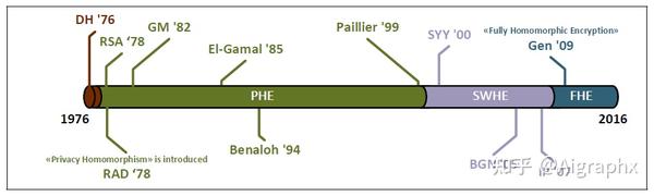 同态加密（一）-基于标准LWE的高效全同态加密1(Efficient Fully Homomorphic Encryption from (Standard) LWE) - 知乎