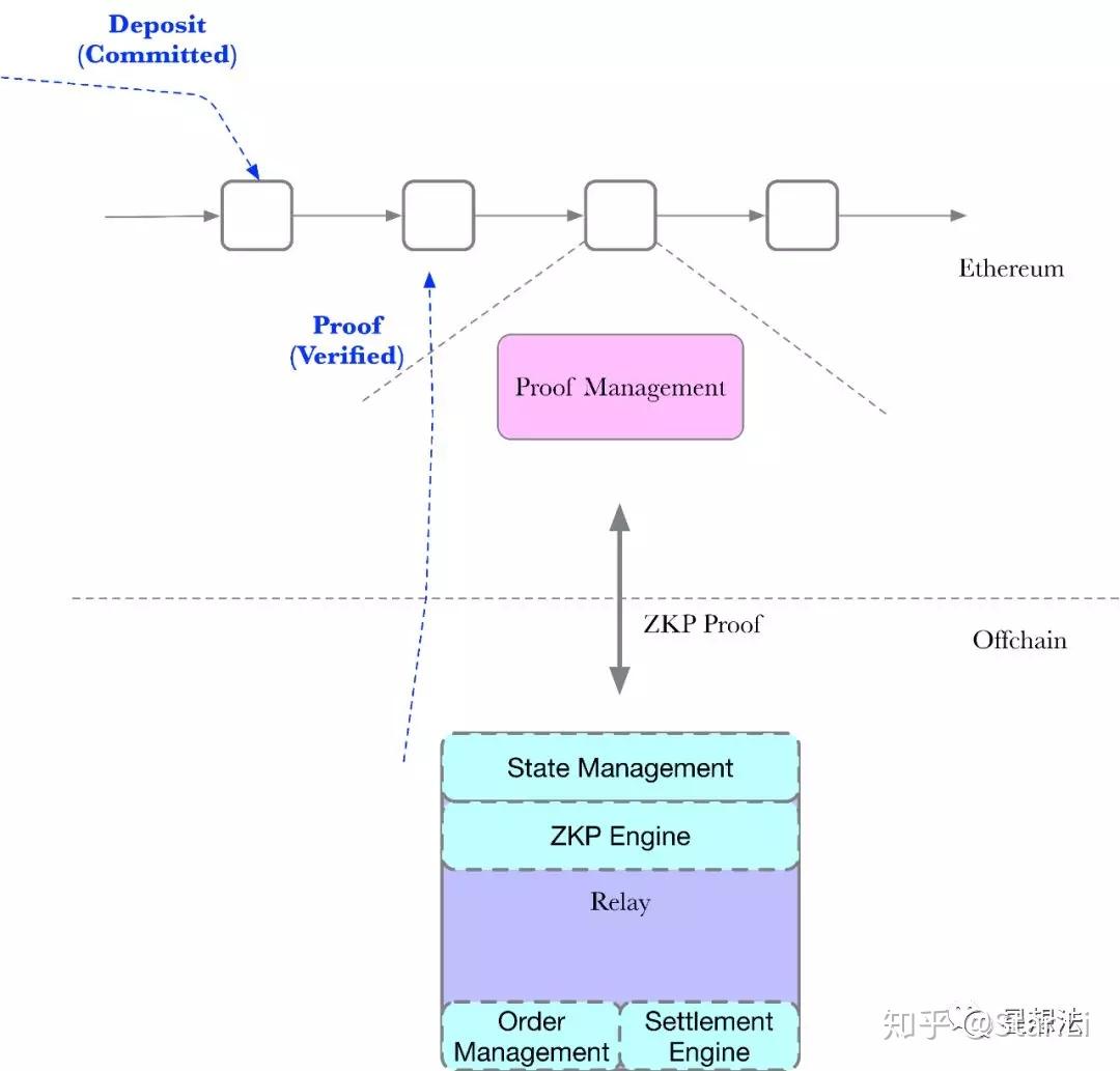 零知识证明 - zk-SNARK应用场景分析 - 知乎