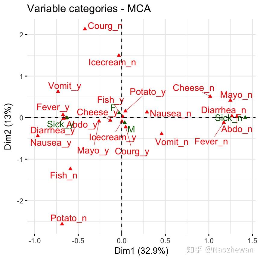 R语言实现MCA（多重对应分析） - 知乎