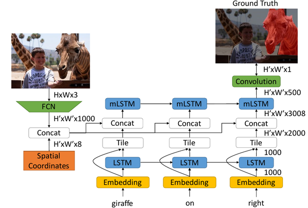 【论文阅读】recurrent Multimodal Interaction For Referring Image Segmentation 知乎