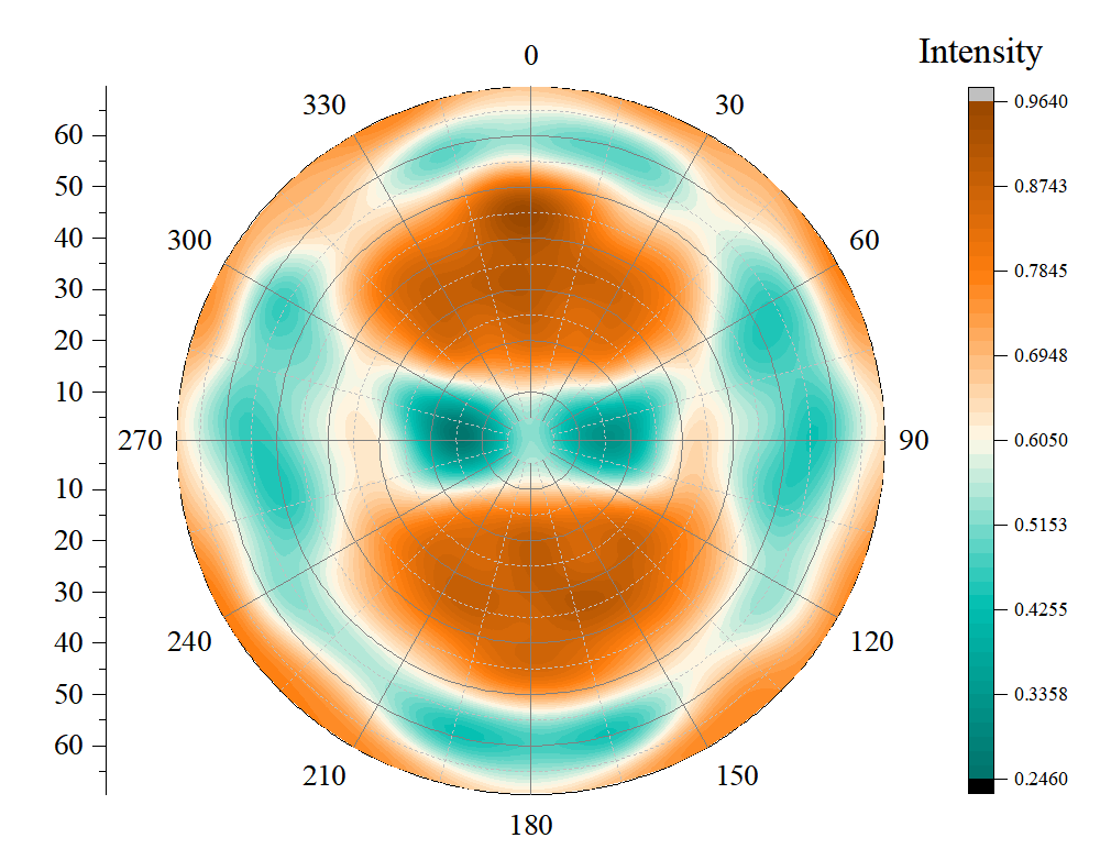 高端：Origin绘制XRD极图 - 知乎