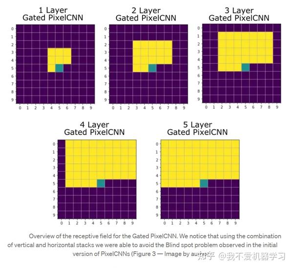 PixelRNN/PixelCNN简介 - 知乎