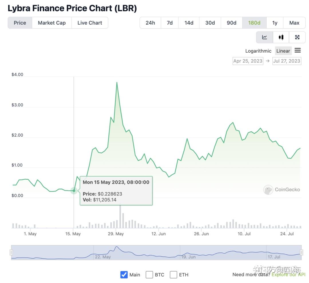 Lybra（LBR）：欧易LSDFi赛道的半壁江山 - 知乎