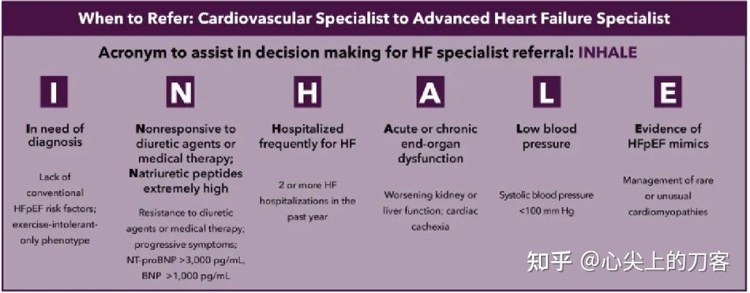 2023 ACC 射血分数保留心衰管理专家共识的要点 - 知乎