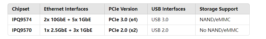 Qualcomm IPQ9574 vs. IPQ9570 – Choosing the Right WiFi 7 SoC for Your Networking Needs - 知乎