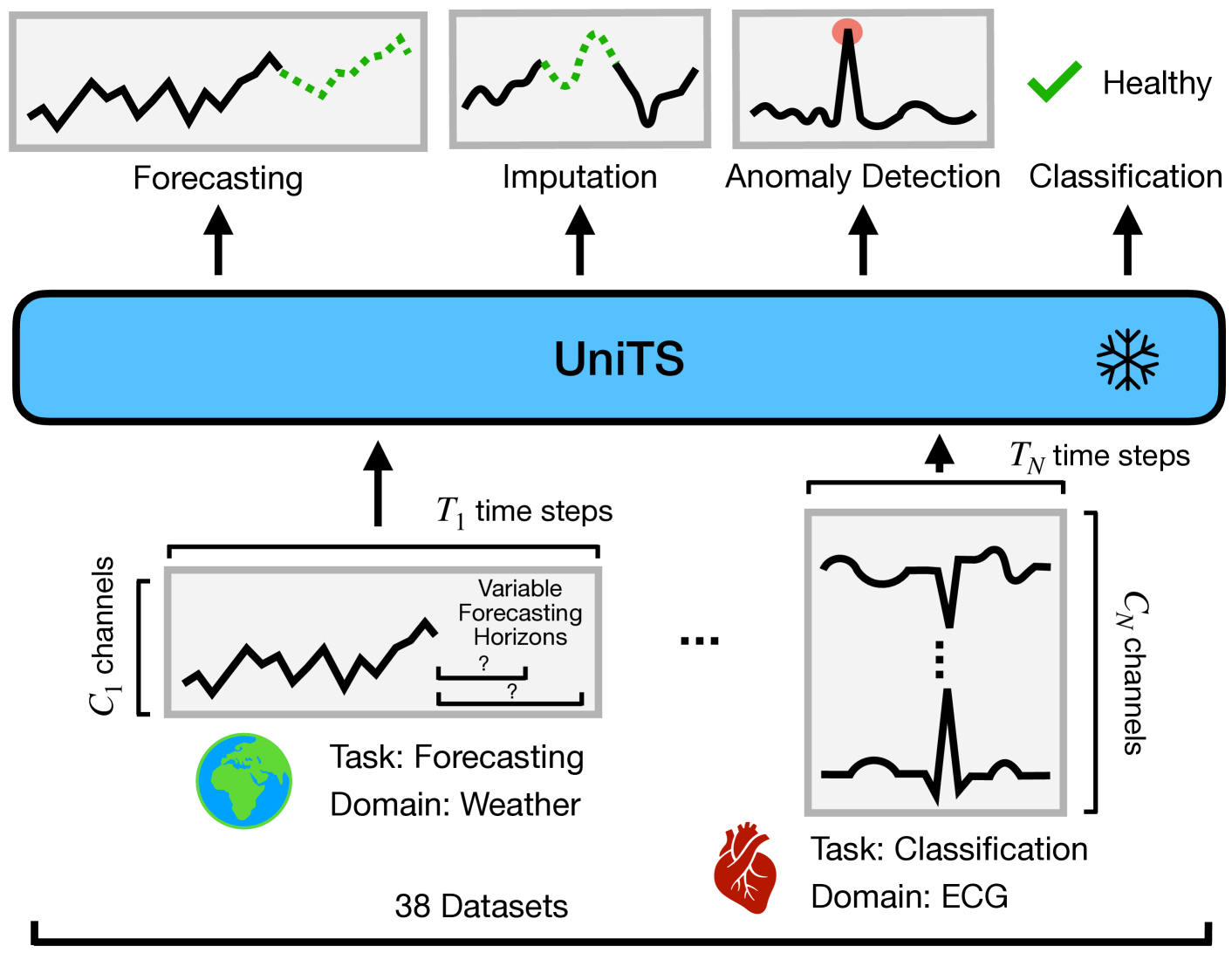 AI论文速读 | UniTS：构建统一的时间序列模型 - 知乎