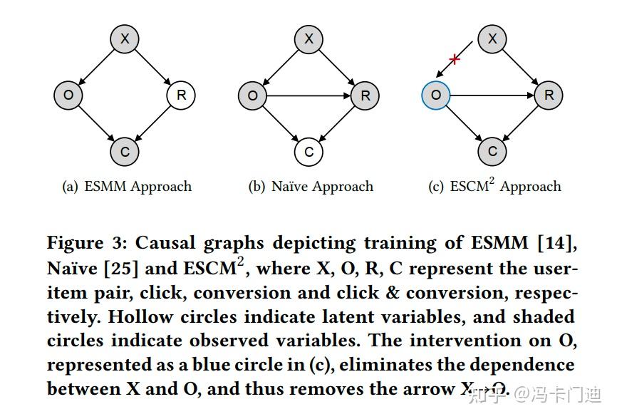 [论文笔记]ESCM2: Entire Space Counterfactual Multi-Task Model for Post-Click Conversion Rate ...