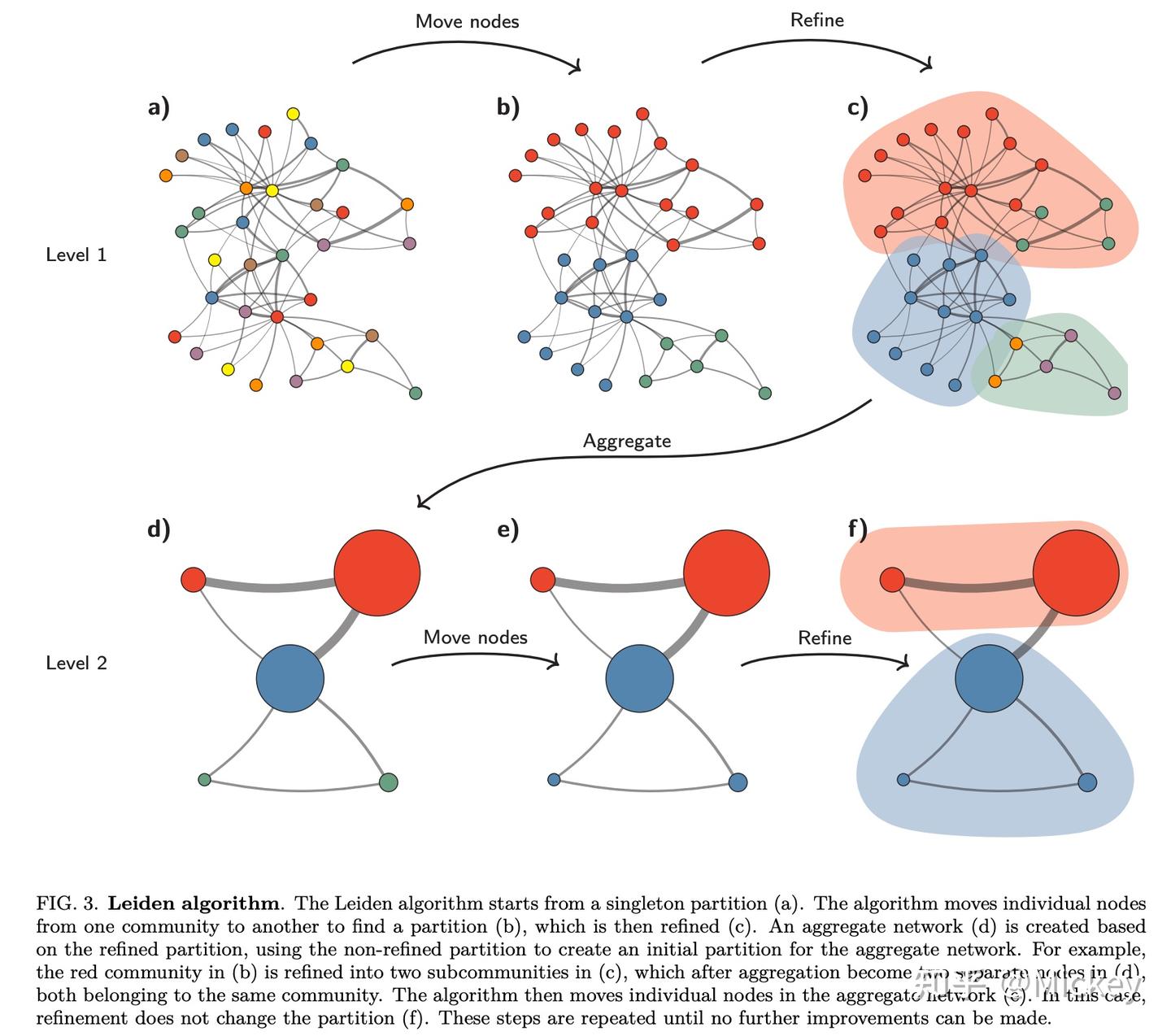 【36】Leiden community detection algo 社区检测算法 - 知乎