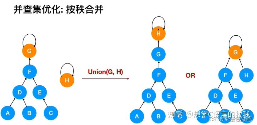 并查集(Union-Find) (图文详解) - 知乎