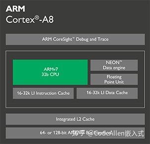 ARM处理器详解（1）- ARM Cortex-A系列处理器 - 知乎