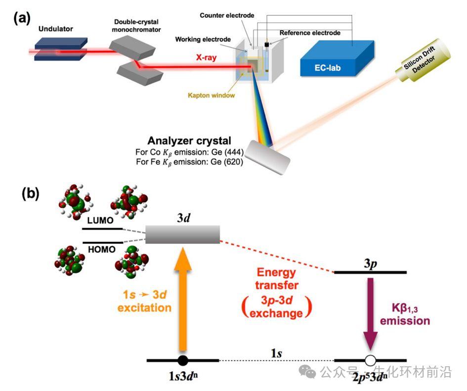 同步辐射原位HERFD-XAS技术解读 - 知乎