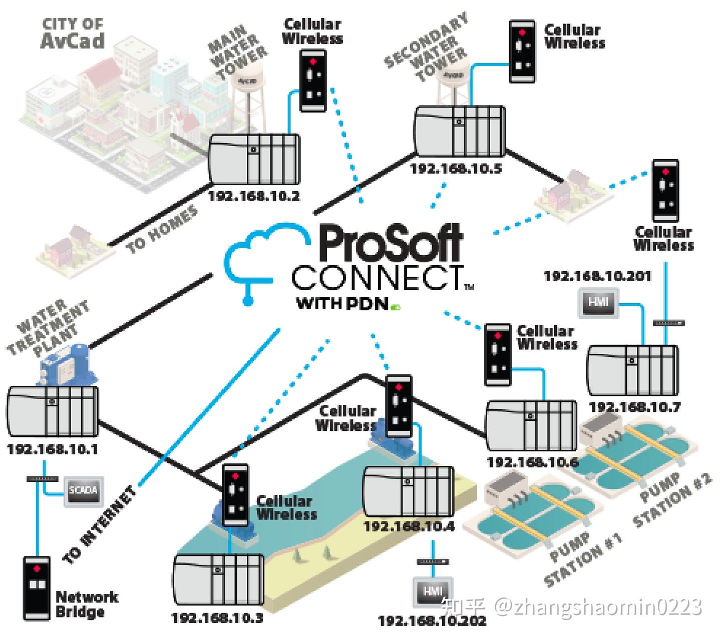 PROSOFT PLX32-EIP-MBTCP-UA 以太网/IP到Modbus TCP/IP到OPC UA服务器网关 - 知乎