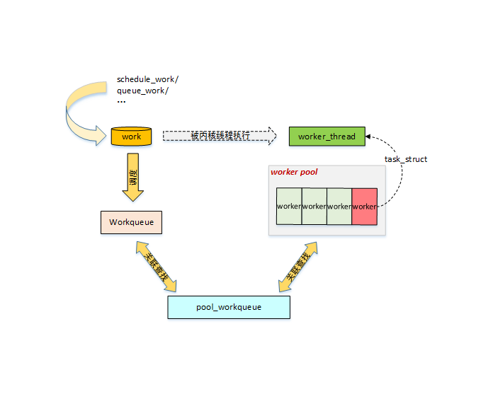 带你走进linux内核中断子系统—workqueue - 知乎